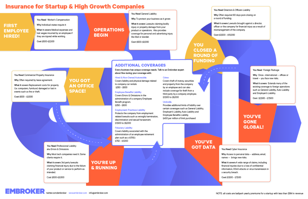 Insurance for Startups: Intelligent, Custom-Built Coverage - Embroker